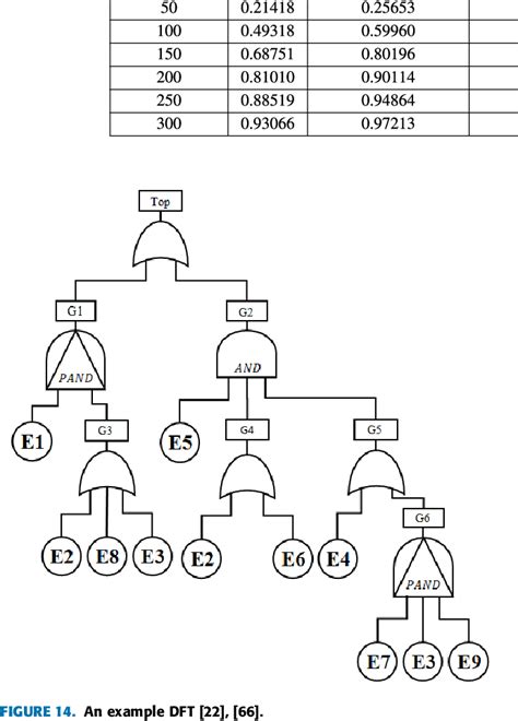 Figure 14 From A Hybrid Modular Approach For Dynamic Fault Tree