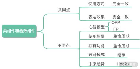 前端面试宝典react篇04 类组件与函数组件有什么区别呢？ react函数式组件和类组件的区别。面试 csdn博客