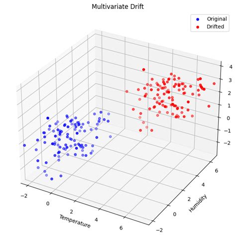 Multivariate Drift Detection Using A Real World Dataset