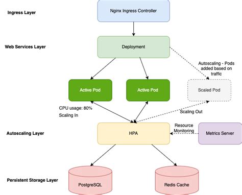 How To Create Kubernetes Architecture Diagrams Automatically With Draft1 Ai
