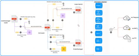 Researchers Uncover Snakekeylogger Attacks Techniques And Tactics