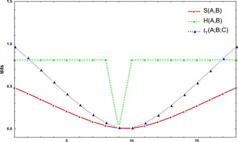 Comparison Between The Quantum Entropy Of The Subsystem Ab The Quantum