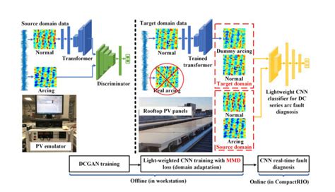 Arc Fault Detection Using Artificial Intelligence Challenges And Benefits
