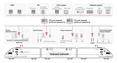 Urban Rail Elte Private Network Solution Huawei Enterprise