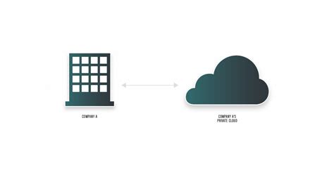 Types Of Cloud Environments Akamai