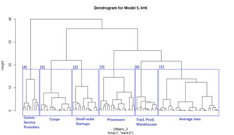 Dendrogram For The Final Proposed Clustering Solution Model 5 At 6