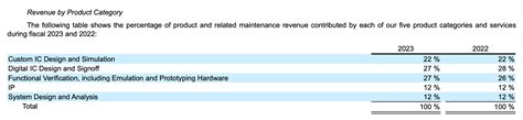 Initiating Coverage Of Synopsys At Hold
