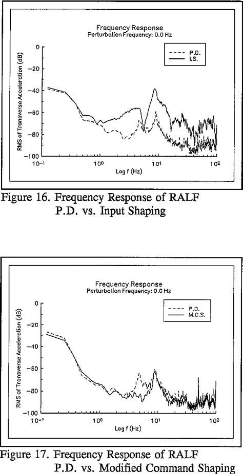 Figure 16 From The Application Of Input Shaping To A System With