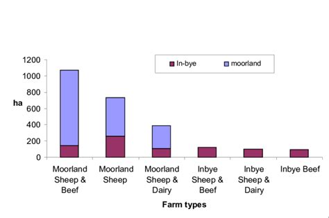 Average Farm Sizes For Different Farm Types Download Scientific Diagram