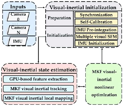 The Framework Of The Proposed Vins Mkf Download Scientific Diagram