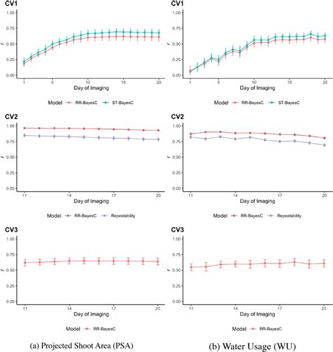 Genomic Prediction Accuracy Under Three Different Cross Validation Cv