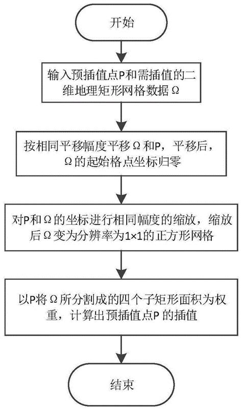 一种基于面积权重的二维地理数据插值算法的制作方法