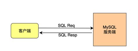科学整治 龟速”慢sql！ Sql优化 Dbaplus社群：围绕data、blockchain、aiops的企业级专业社群。技术大咖