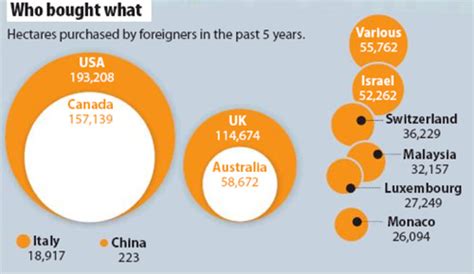 Nested Proportional Area Chart Data Viz Project