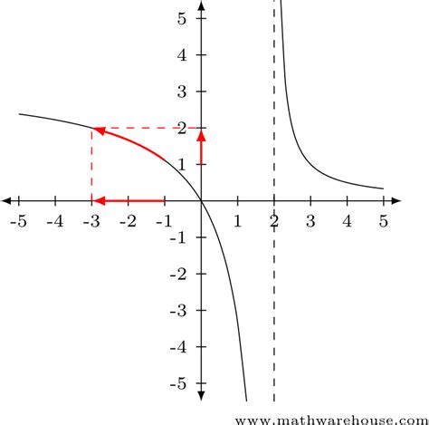 estimating limit values with graphs graphing knitting techniques