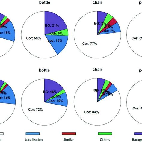 Analysis Of Top Ranked Detections On Voc 2007 Test Top Row The Download Scientific Diagram