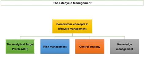 Analytical Procedures Life Cycle Management Pptx
