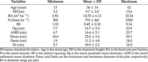 Summary Statistics Of Evaluated Stand Level Predictor Variables