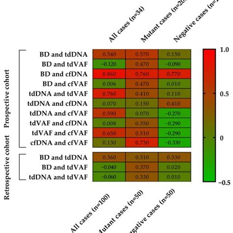 The Heatmap Results Of The Spearman Correlation Analyses Spearman