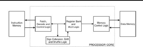 Figure 1 From Single Cycle Risc Micro Architecture Processor Using Clock Gating Technique