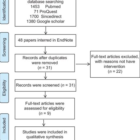 The Process Of Searching And Evaluating Articles According To The Download Scientific Diagram