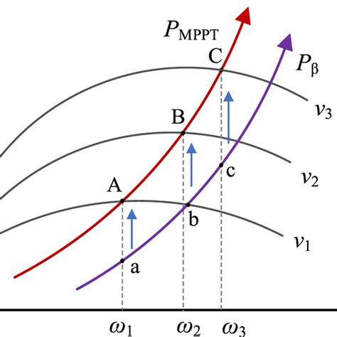 Comparison Of Wind Turbine Output Power Under Different Control Methods