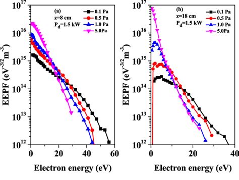 Measured Eepfs At Different Pressures In 2 Mhz Discharges With The