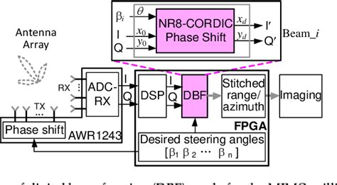 figure 8 from a noniterative radix 8 cordic algorithm with low latency