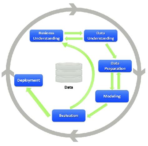 Crisp Dm Methodology Shafique And Qaiser 2014 Download Scientific Diagram