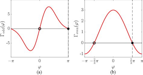 Figure 1 From A Central Pattern Generator Network For Simple Control Of