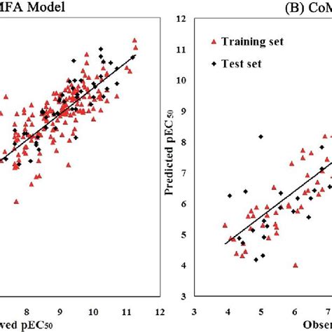 The Ligand Based Correlation Plots Of The Predicted Versus The Actual