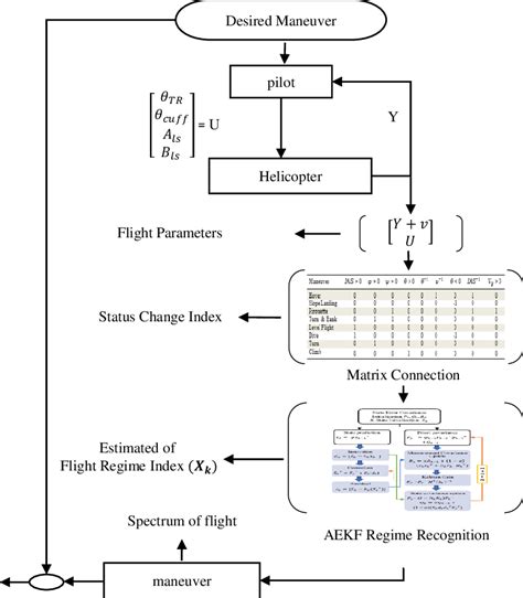 Flight Maneuver Recognition Flowchart Download Scientific Diagram