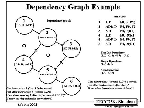 Parallel Program Issues Dependency Analysis Types Of Dependency