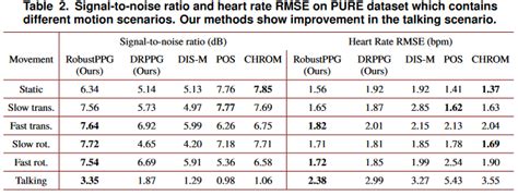 Robustppg Camera Based Robust Heart Rate Estimation Using Motion