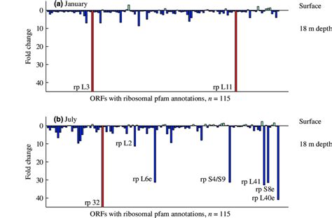 Log Fold Change Comparison Based On The Library Normalized Download Scientific Diagram