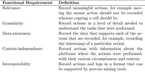 Table 3 From Robotic Process Automation Using Process Mining A Systematic Literature Review