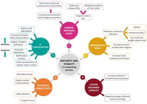 Agronomy Mdpi On Linkedin Agronomy Mdpiagronomy Compost