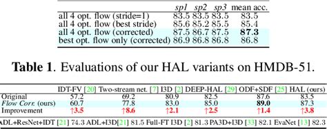 Table 1 From Flow Dynamics Correction For Action Recognition Semantic Scholar