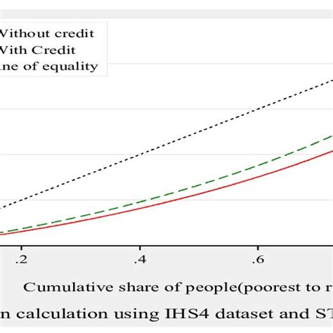The Generalized Lorenz Curve For People With Access To Credit And