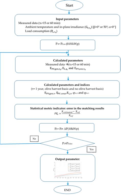 How To Estimate The Percentage Error As Function Of The Nominal Array