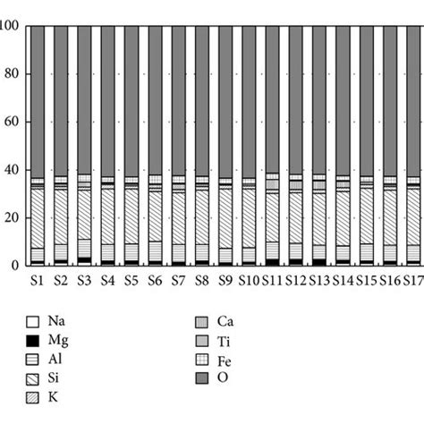 Element Atomic Percentage Of Soil From Eighteen Regions In Shandong Download Scientific Diagram