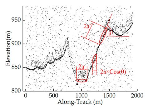 Sensors Free Full Text A Density Based Multilevel Terrain Adaptive Noise Removal Method For