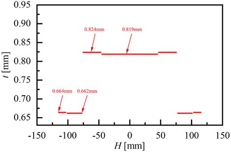 analytical and numerical thickness profiles of the hydrobulged prolate