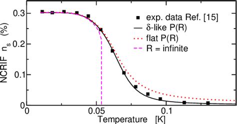 Figure 1 From Finite Size Berezinskii Kosterlitz Thouless Transition At Grain Boundaries In