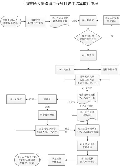 修缮工程竣工结算审计工作流程 上海交通大学审计处