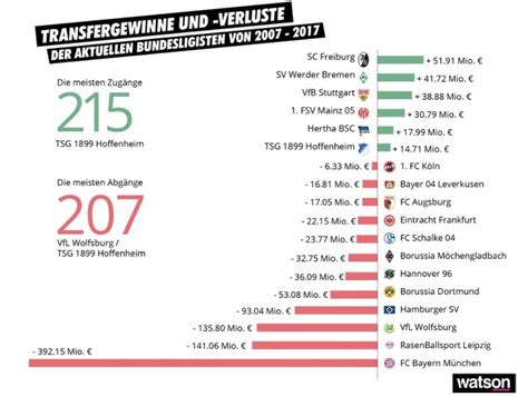 Zehn Jahres Wertung Transferbilanz Des Hsv Zum Gruseln