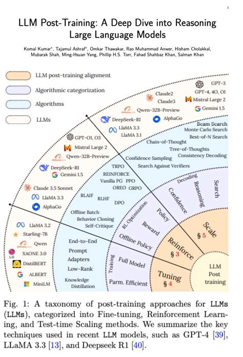 Ai Llms Machinelearning Deeplearning Techinnovation Research