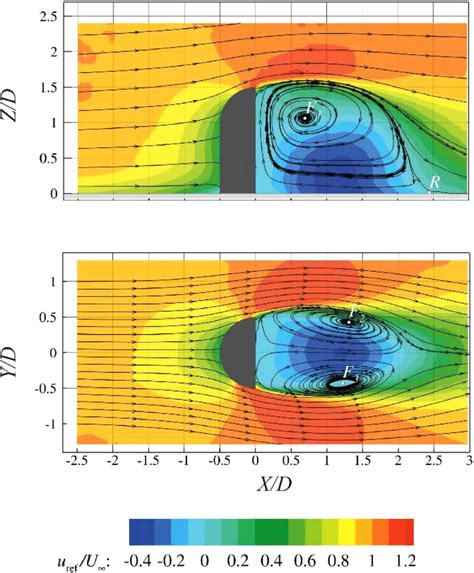Visualization Of The Normalized Time Averaged Streamwise Velocity Download Scientific Diagram
