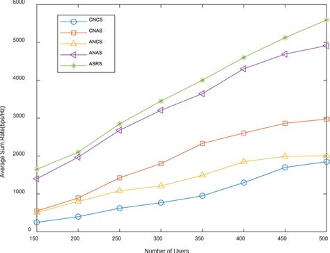 Illustration Of Average Sum Rate For Different User S Configurations Download Scientific