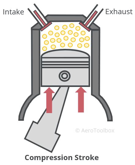 The Four Stroke Engine Cycle Aerotoolbox The Four Stroke Engine Cycle Aerotoolbox